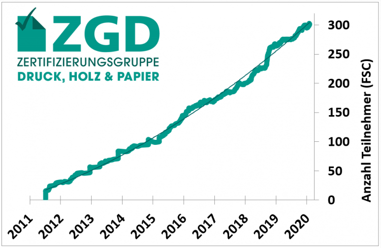 ZGD wächst auf über 300 Teilnehmer – Verpackung und Druck
